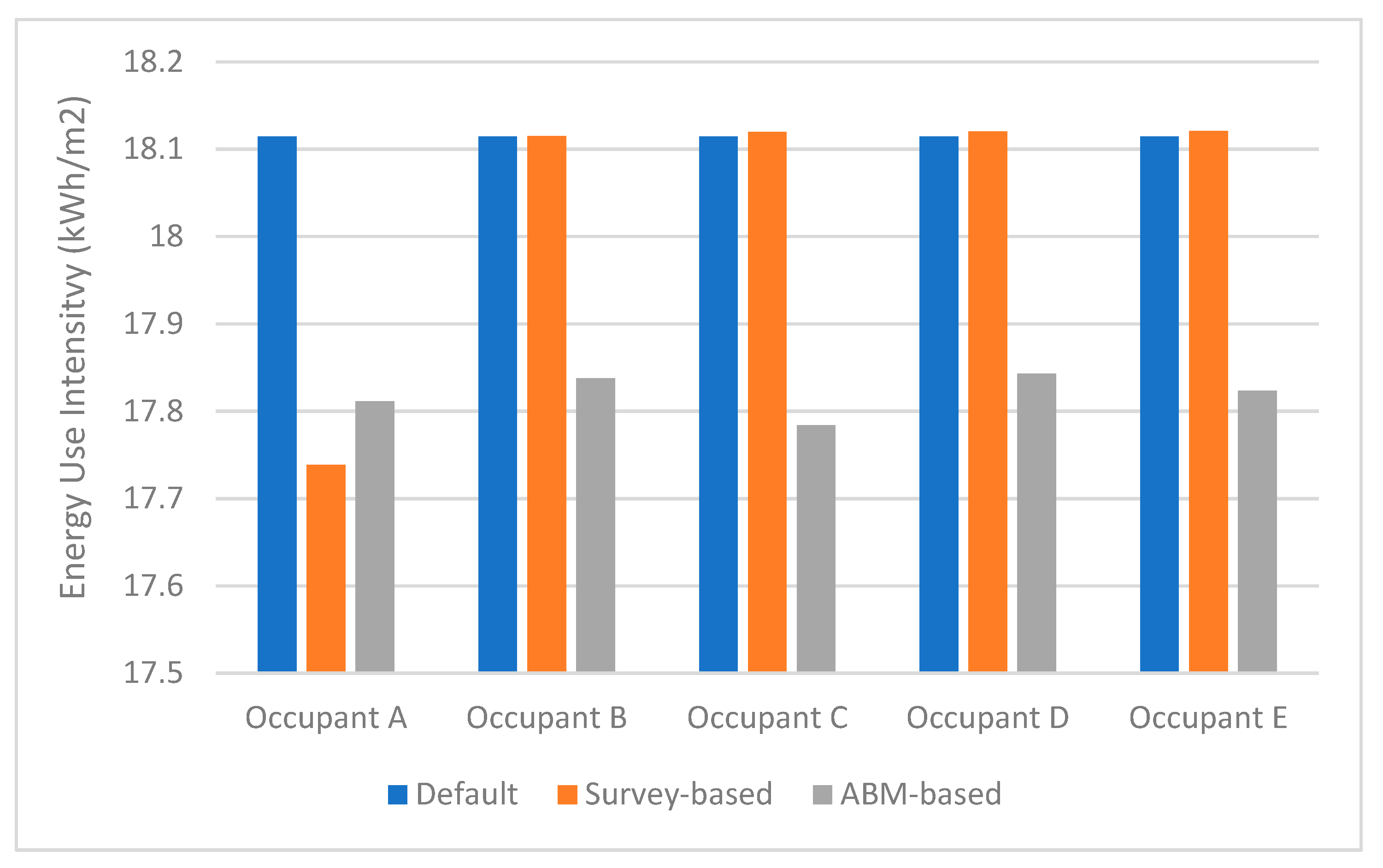 Investigating The Impact Of Actual And Modeled Occupant Behavior Information Input To Building