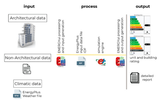 Energy Rating of Buildings to Promote Energy-Conscious Design in Israel