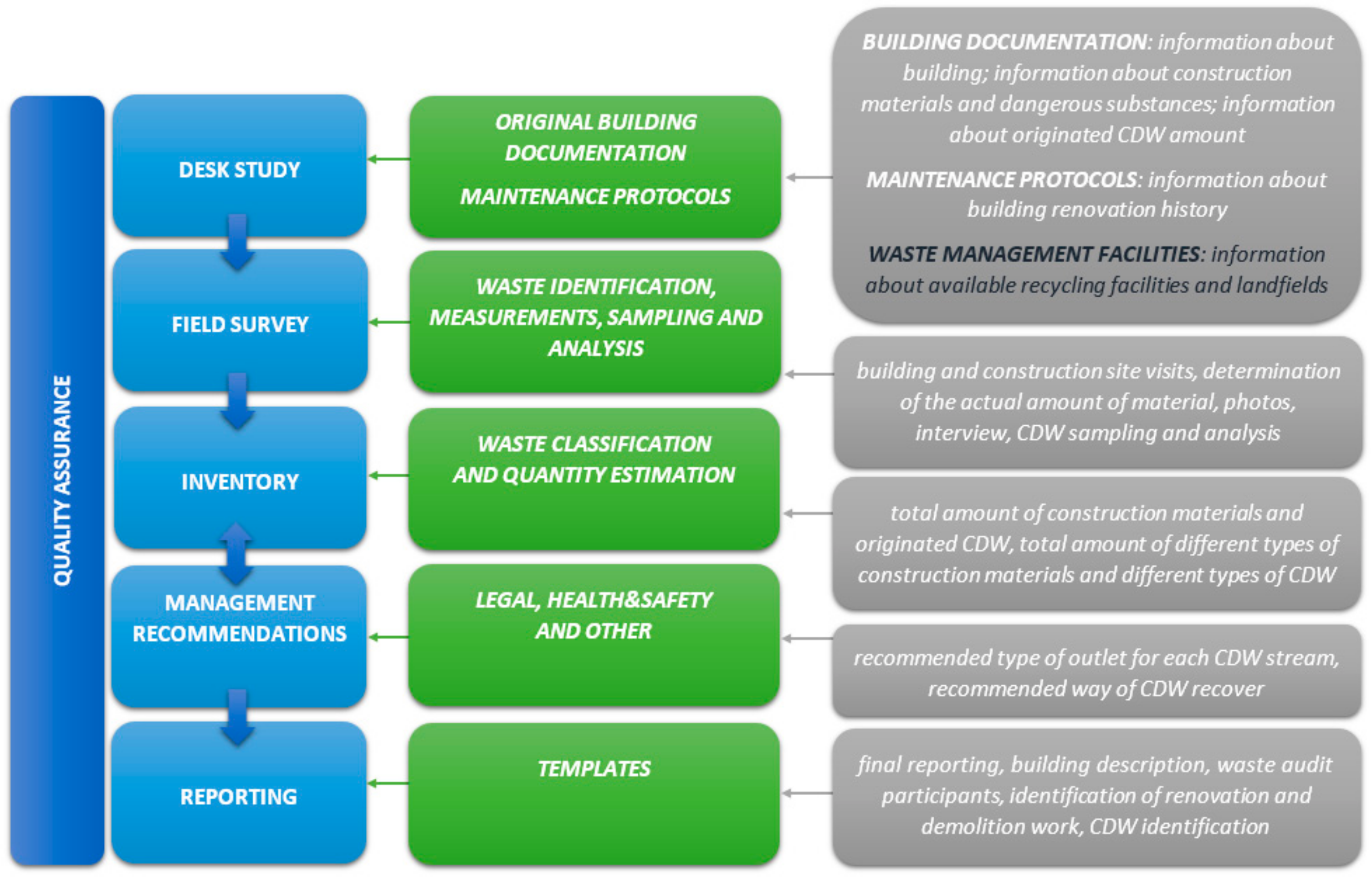 Buildings | Free Full-Text | Construction Waste Audit in the Framework ...