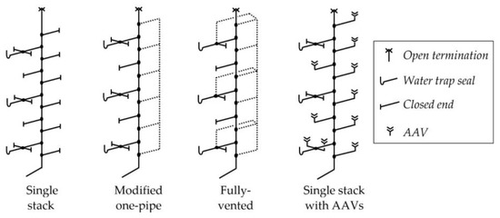 Buildings | Free Full-Text | Building Drainage System Design for Tall ...