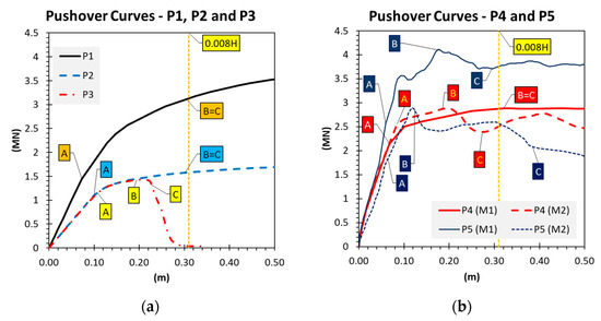 Implementation of Pushover Analysis for Seismic Assessment of Masonry ...