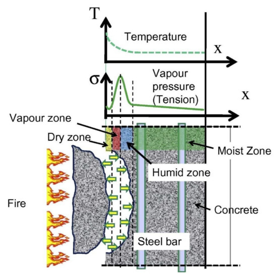 Fire Resistance Behaviour of Geopolymer Concrete: An Overview