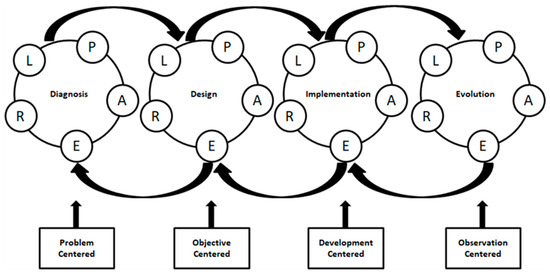 Design Science and Co-Designing of Hybrid Workplaces