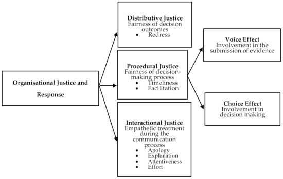 Organisational Justice Analysis of Facility Managers’ Responses to User ...