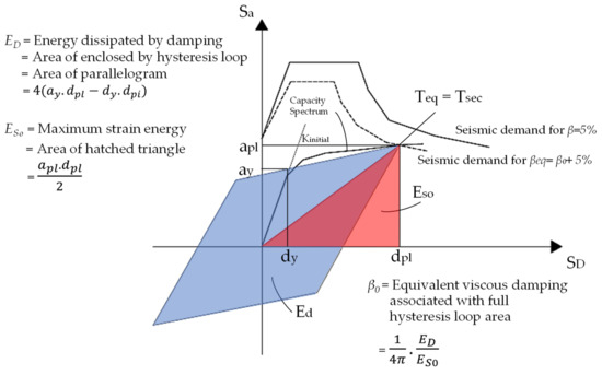 Overview on the Nonlinear Static Procedures and Performance-Based ...