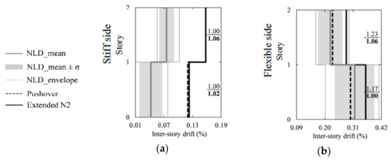 Overview on the Nonlinear Static Procedures and Performance-Based Approach on Modern ...