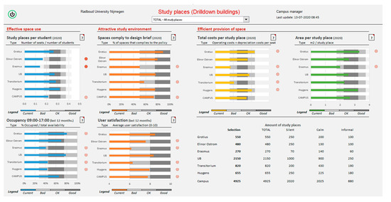Towards Smart Campus Management: Defining Information Requirements for ...
