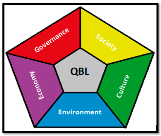 Buildings | Free Full-Text | A Framework for Developing Green Building ...