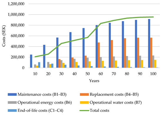 Buildings | Free Full-Text | Life Cycle Cost Analysis of a Single ...