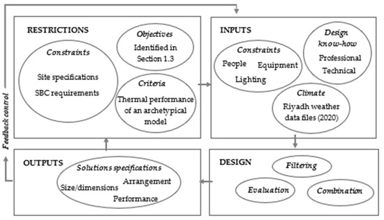 Unlocking the Residential Retrofitting Potential in a Three-Degree ...