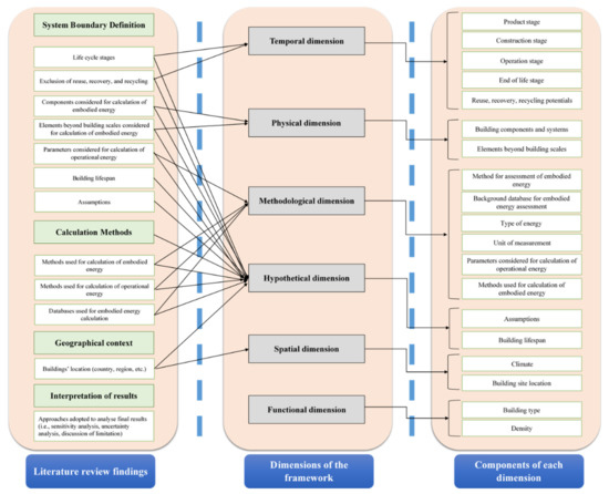 A Comprehensive Framework for Standardising System Boundary Definition ...