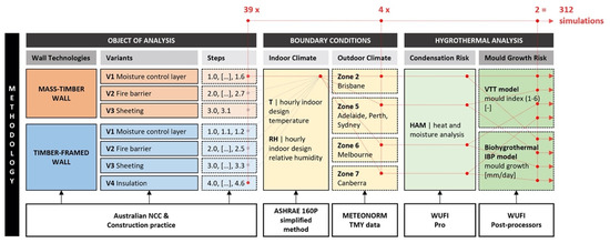 Mould Growth Models and Risk Assessment for Emerging Timber Envelopes ...