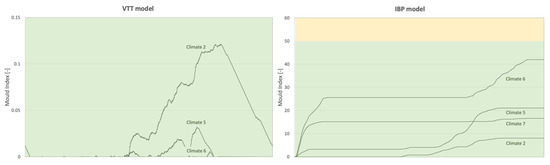 Mould Growth Models and Risk Assessment for Emerging Timber Envelopes ...