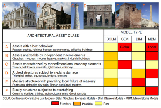 Integration of Modelling Approaches for the Seismic Assessment of ...