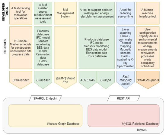 Buildings | Free Full-Text | An Interoperable BIM-Based Toolkit for ...