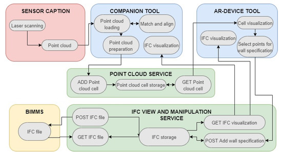 An Interoperable BIM-Based Toolkit for Efficient Renovation in Buildings