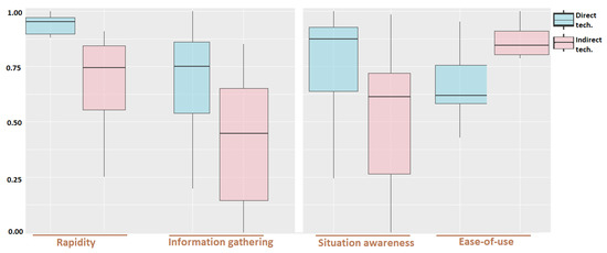 Buildings | Free Full-Text | A Task-Centred Methodology to Evaluate the ...