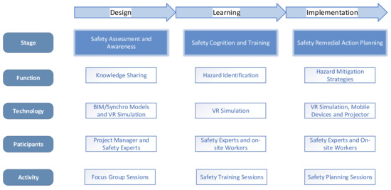 Evaluating 4D-BIM and VR for Effective Safety Communication and ...