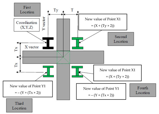 Utilization of Building Information Modeling for Arranging the ...