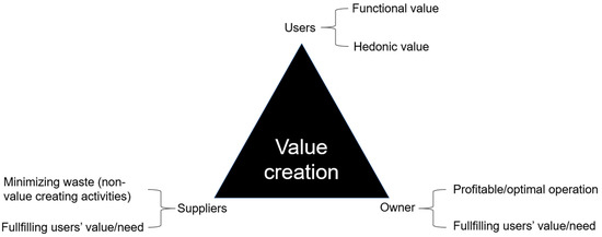 Buildings | Free Full-Text | Facilitating Building Projects’ Short-Term ...