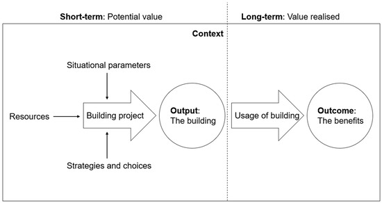 Buildings | Free Full-Text | Facilitating Building Projects’ Short-Term ...