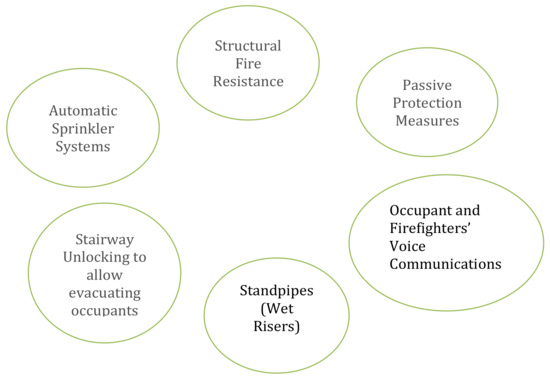 Fire Safety in High-Rise Buildings: Is the Stay-Put Tactic a ...
