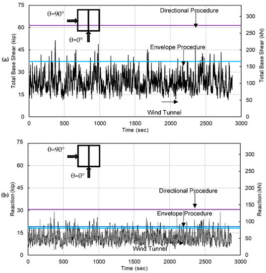 Comparison of Wind Tunnel Test Data for Low-Rise Buildings with Main ...