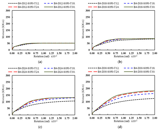 Buildings | Free Full-Text | Assessment of Rotational Stiffness for ...