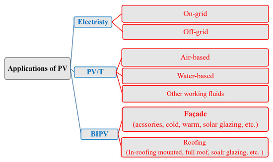 State-of-the-Art Technologies for Building-Integrated Photovoltaic Systems