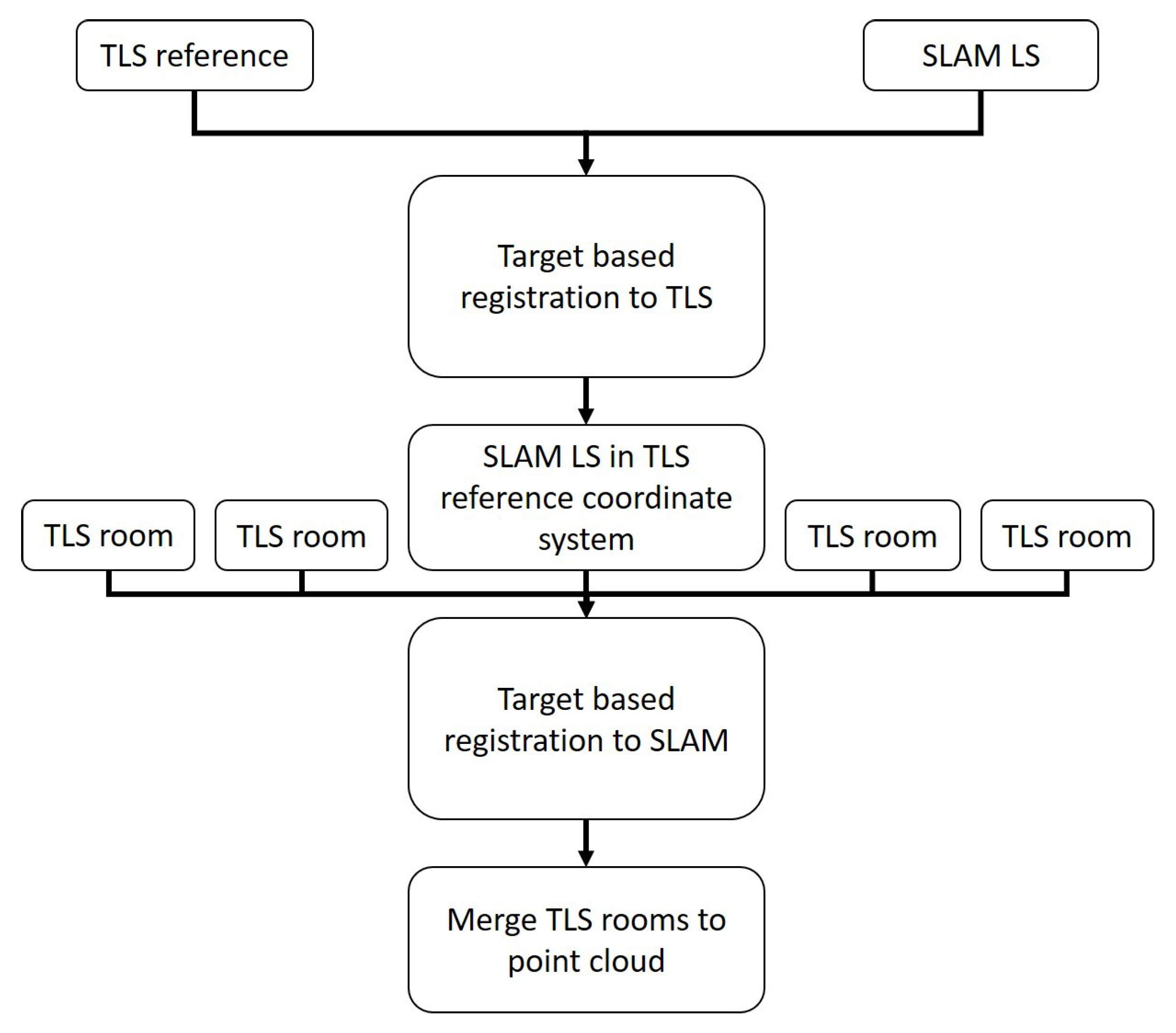 The Combined Use of SLAM Laser Scanning and TLS for the 3D Indoor Mapping