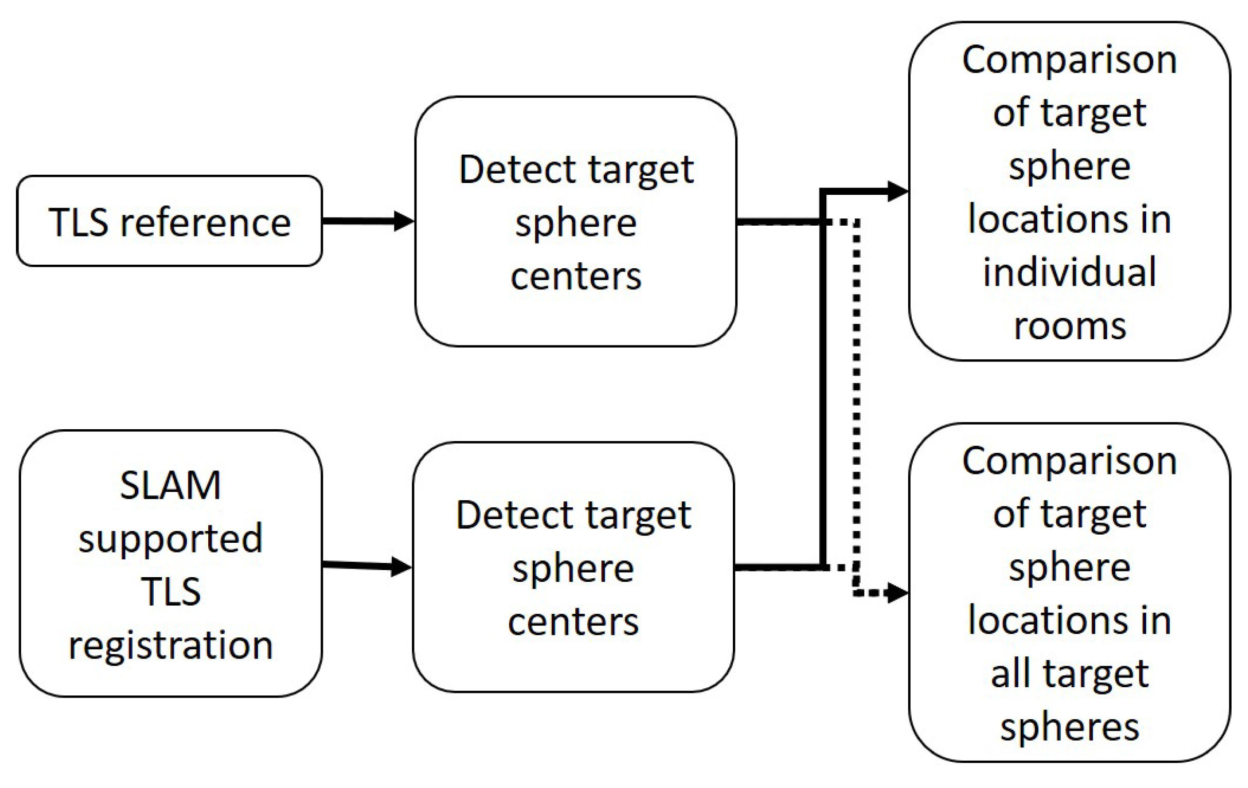 The Combined Use of SLAM Laser Scanning and TLS for the 3D Indoor Mapping