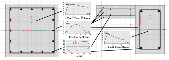 Fragility and Vulnerability Analysis of an RC Building with the ...