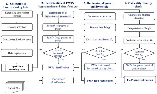 Onsite Quality Check for Installation of Prefabricated Wall Panels ...