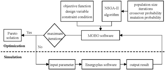 Passive Energy-Saving Optimal Design for Rural Residences of Hanzhong ...