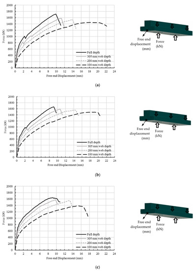 Effects of Web Height Reduction and Skew Angle Variation on Behavior of ...