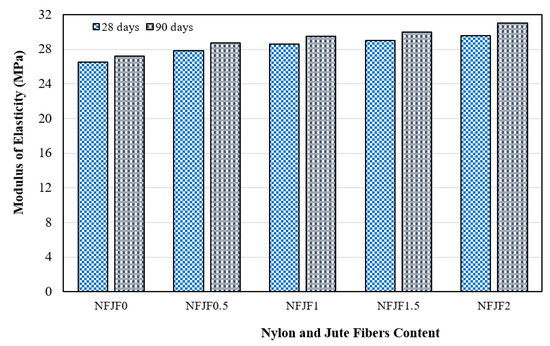 Experimental Study on Engineering Properties of Cement Concrete ...
