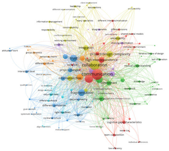 Problems and Challenges in the Interactions of Design Teams of ...