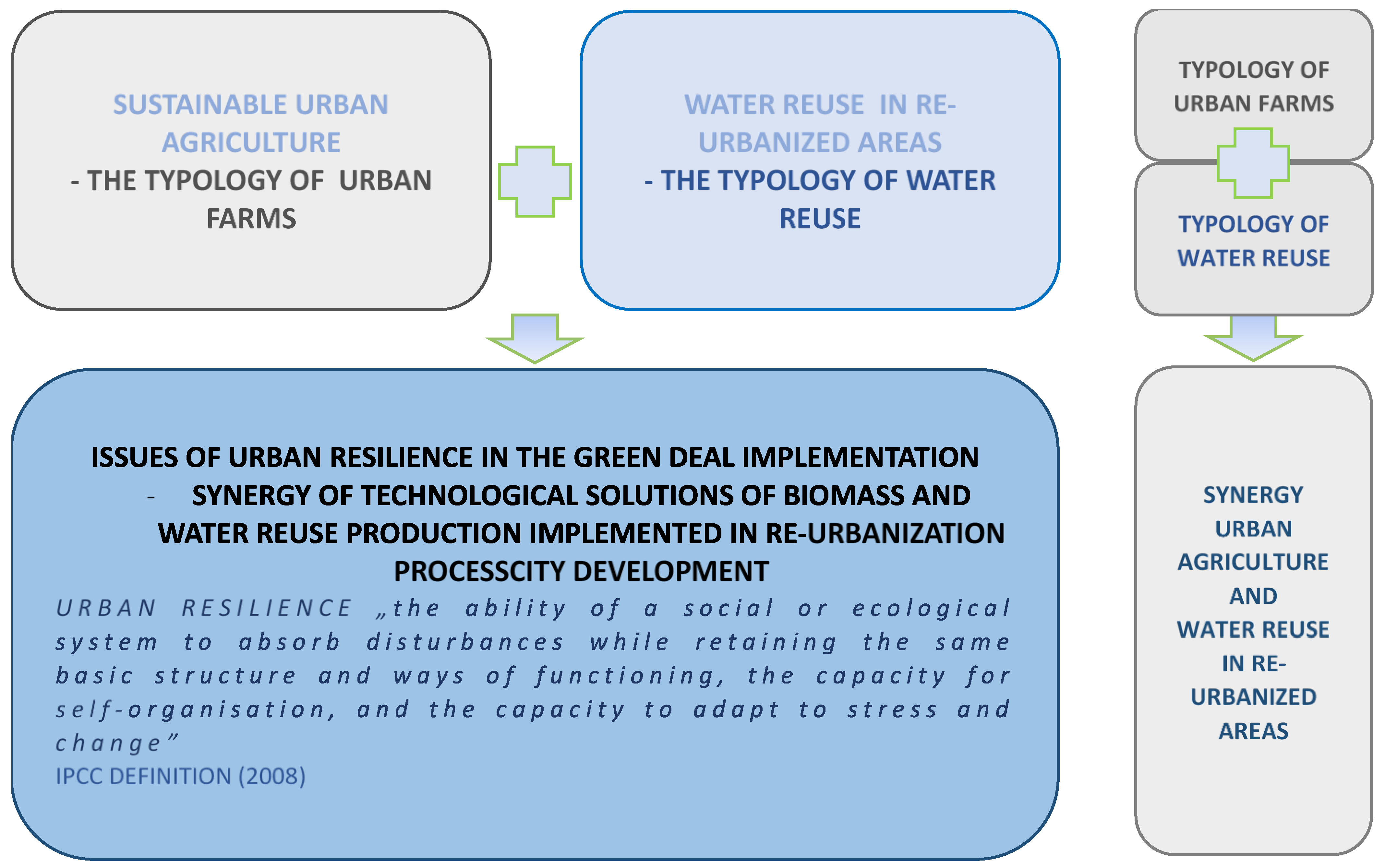 Sustainable Urban Agriculture as Functional Hybrid Unit—Issues of Urban ...