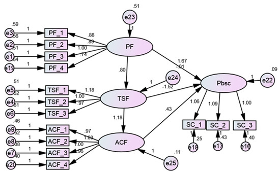 Buildings | Free Full-Text | Influencing Factors of Resilience of PBSC ...