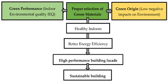 Assessment of Green Building Materials’ Attributes to Achieve ...