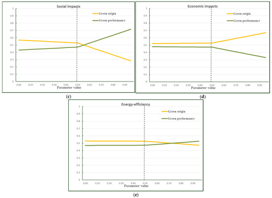 Assessment of Green Building Materials’ Attributes to Achieve ...