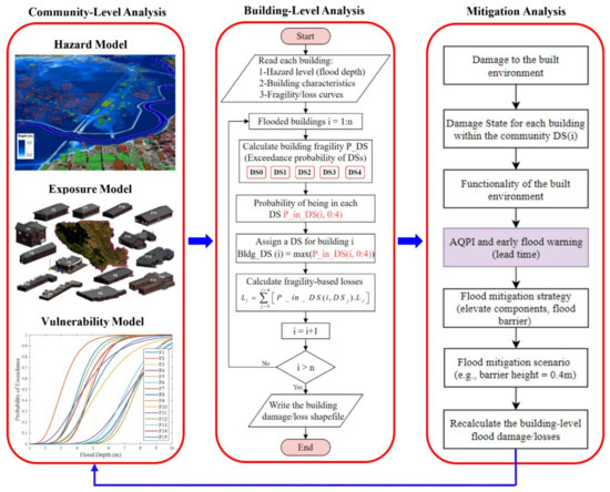 Buildings | Free Full-Text | Modeling the Impact of Building-Level ...