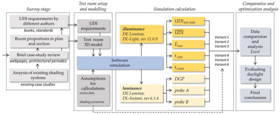 An Evaluation of Useful Daylight Illuminance in an Office Room with a ...