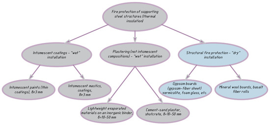 Structural Fire Protection of Steel Structures in Arctic Conditions