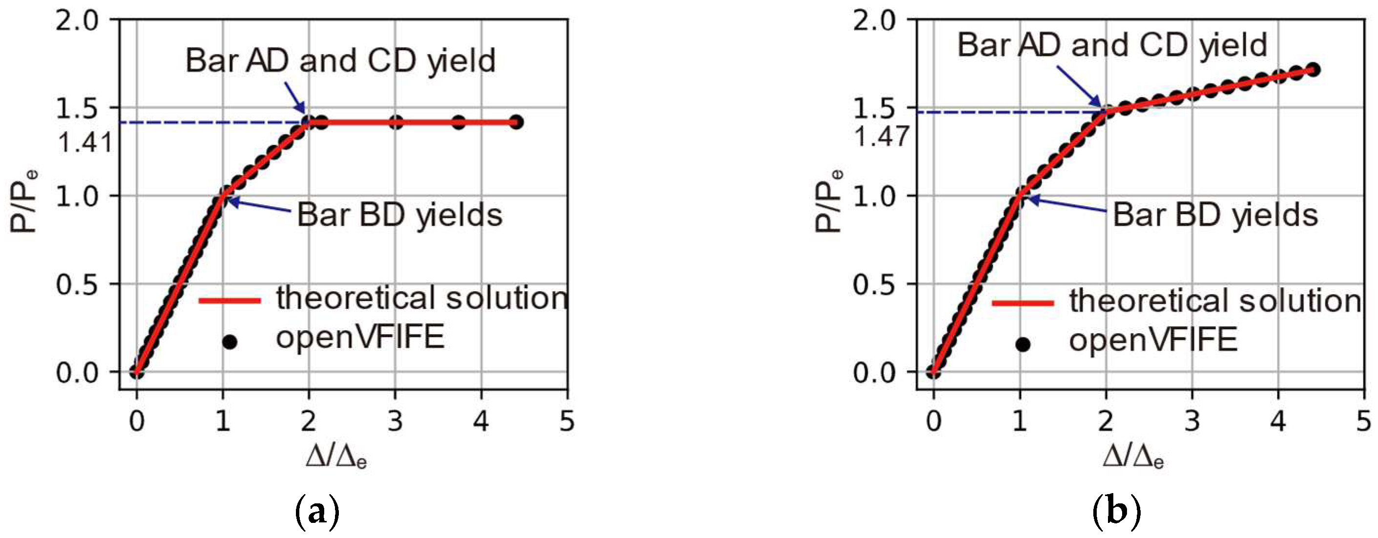 Buildings Free Full Text Openvfife An Object Oriented Structure Analysis Platform Based On