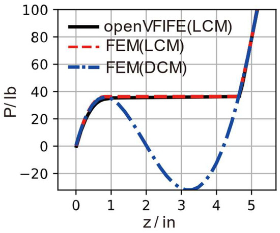 Buildings | Free Full-Text | openVFIFE: An Object-Oriented Structure ...