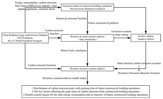 Carbon Neutral Roadmap of Commercial Building Operations by Mid-Century ...