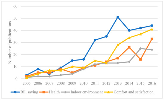 New Dimension to Green Buildings: Turning Green into Occupant Well-Being