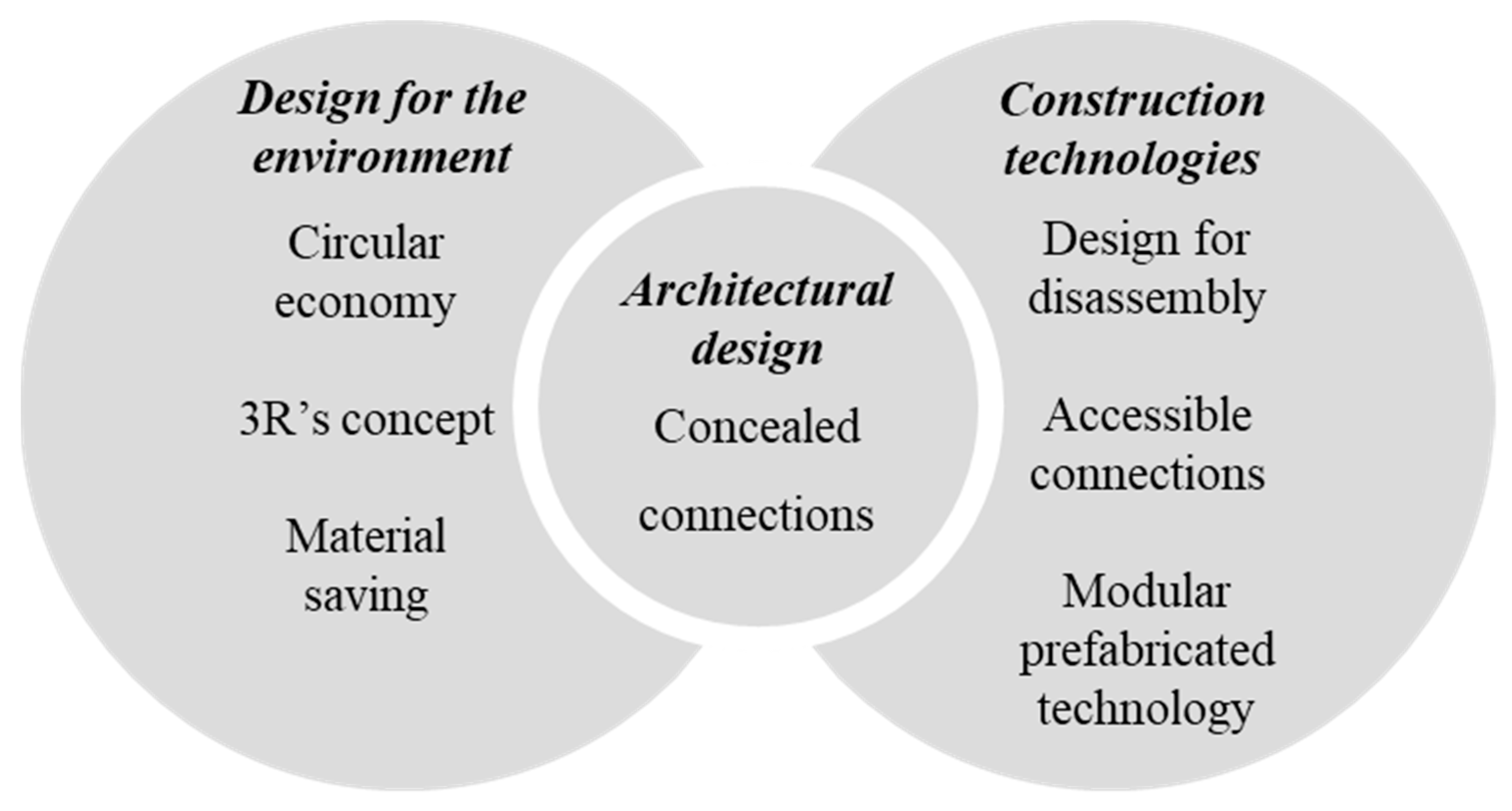 Interconnections: An Analysis of Disassemblable Building Connection ...