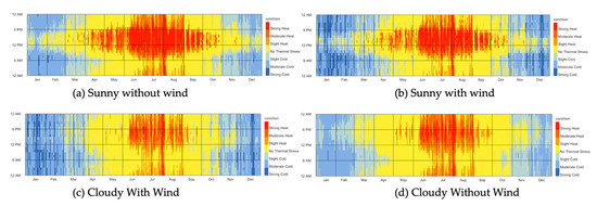 Digital Simulation for Buildings’ Outdoor Thermal Comfort in Urban ...